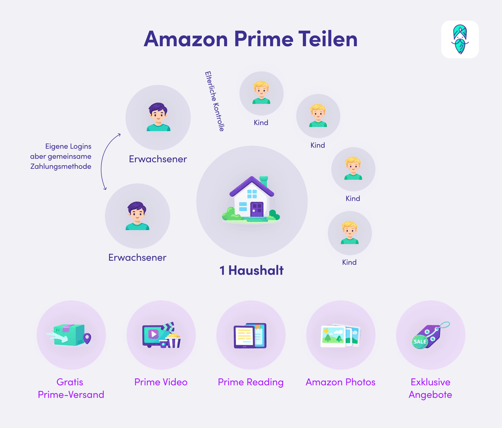 Amazon Prime teilen: Premiumversand zum halben Preis nutzen